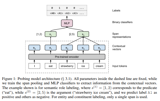 What do you learn from context? Probing for sentence structure in ...